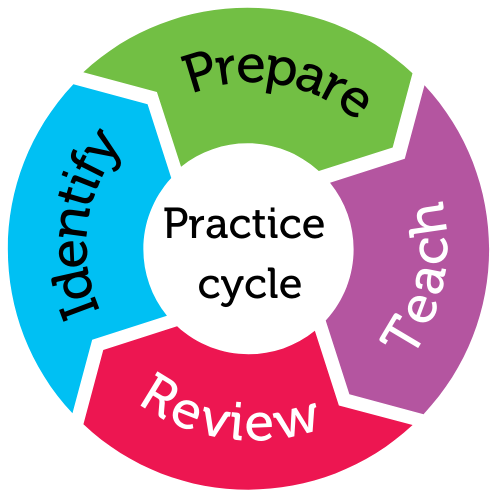 Provide feedback on learning & behaviour | inclusionED